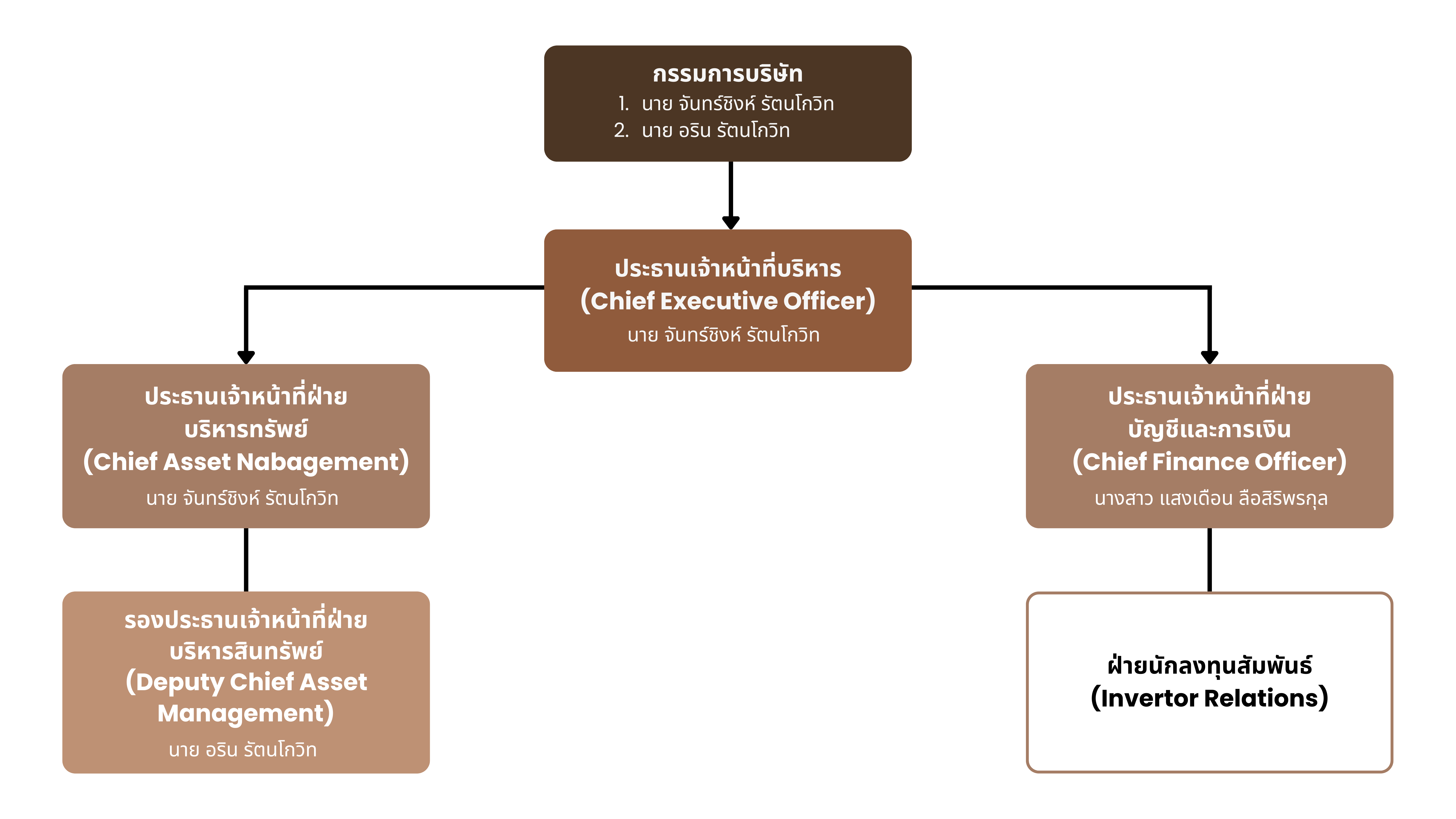 Summer Point Token - เว็บสำหรับนำเสนอข้อมูลโทเค็นการลงทุน